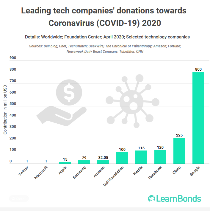 Big tech donates for COVID-19 - Better Society